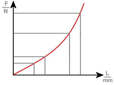 Progressive characteristic curve