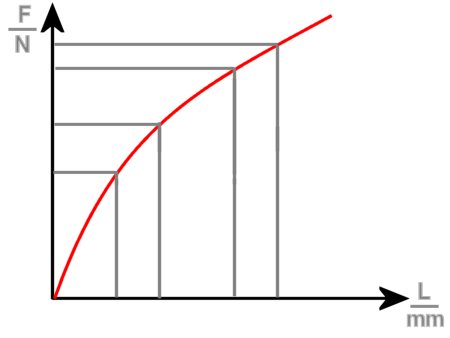Degressive characteristic curve